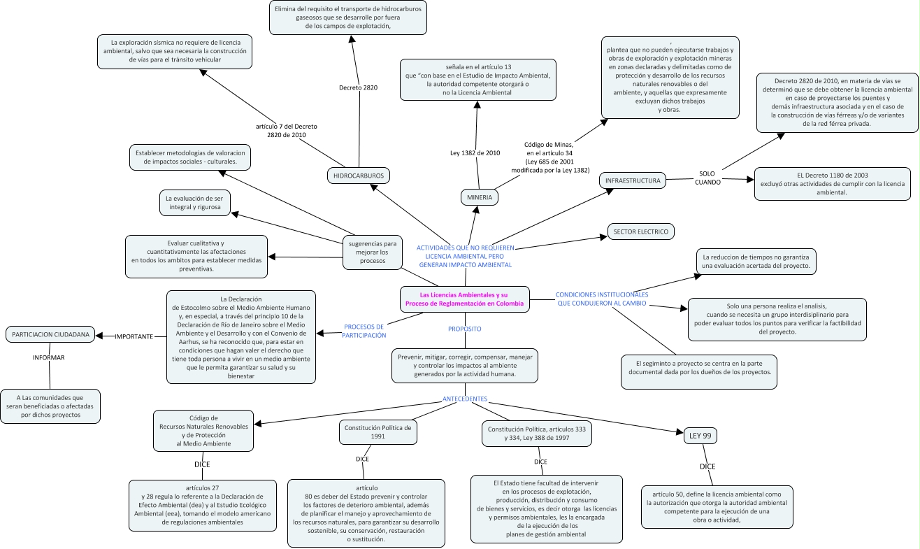 LICENCIAS AMBIENTALES - LICENCIAS Y REGLAMENTACIONES AMBIENTALES EN COLOMBIA